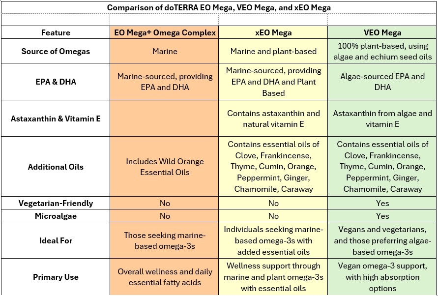 Understanding the Omegas – Beyond Possibilities